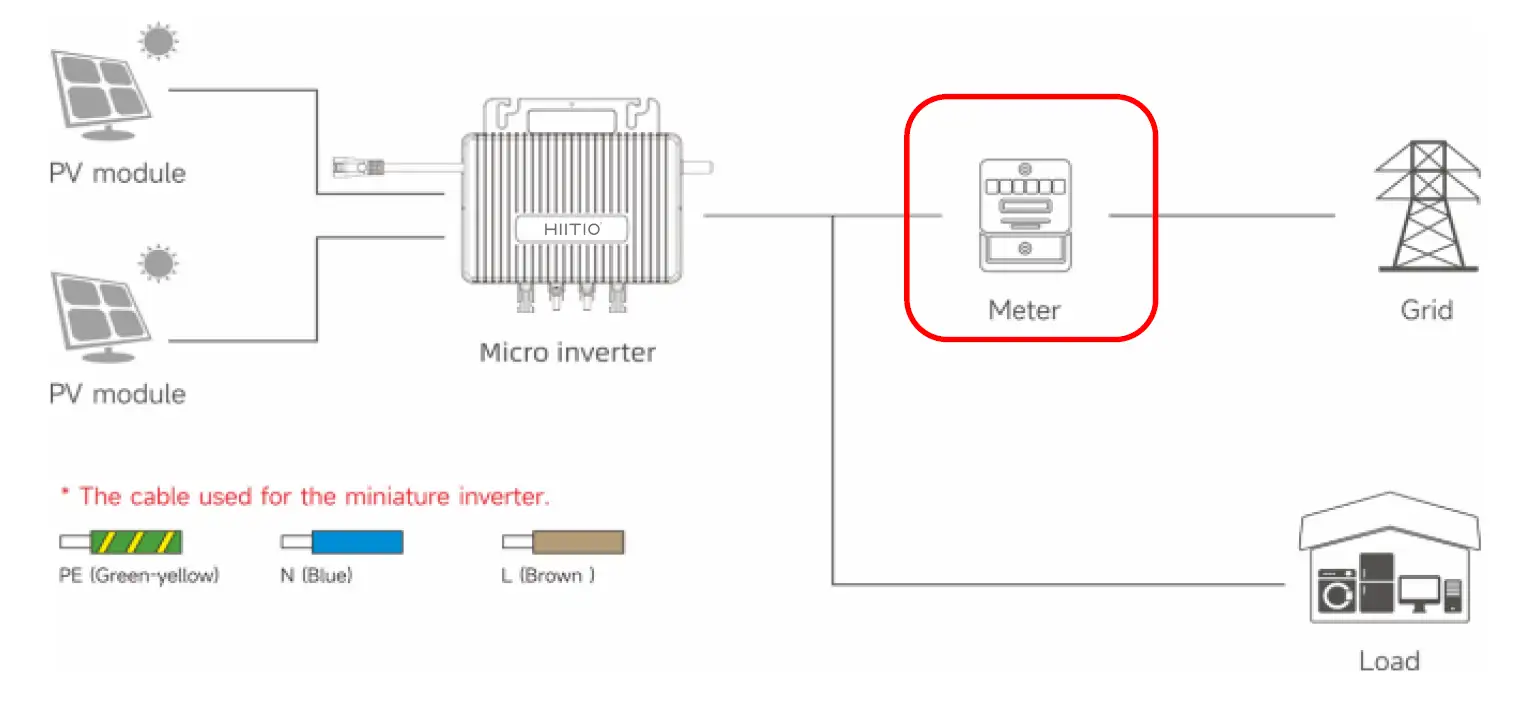 How to Choose the Right Micro Inverters? - HIITIO